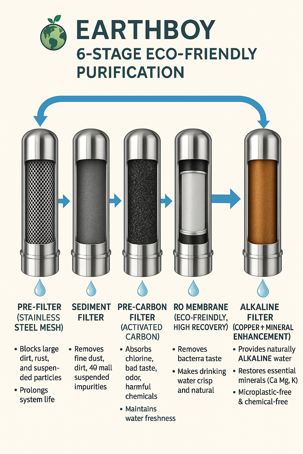 Earthboy | Green Technology RO & Pure Water Solutions